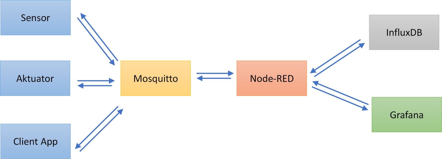 Implementasi Docker Container untuk Sistem Monitoring dan Pengontrolan ...